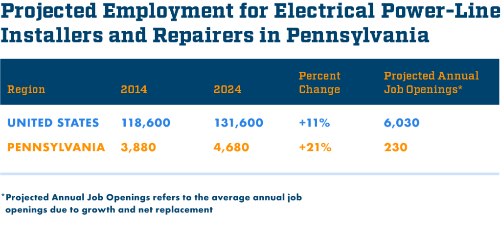 Power Linemen Career Information | Global Powerline Academy